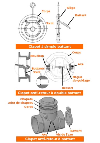Comment est fait un clapet anti-retour ? | GMI Robinetterie industrielle