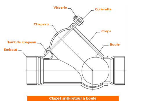 Comment est fait un clapet anti-retour ? | GMI Robinetterie industrielle