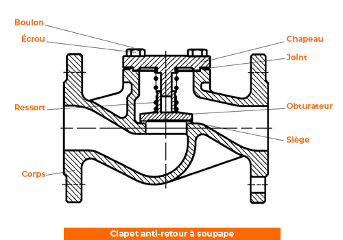 Comment est fait un clapet anti-retour ? | GMI Robinetterie industrielle